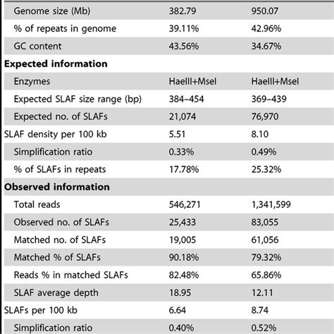 Slaf Seq Flowchart I Pre Design Scheme For Slaf Selection Using Download Scientific Diagram