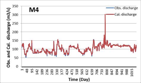 Comparison Artificial Neural Network Models For Regulator Ii