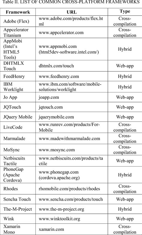 Table Ii From Design Pattern Evaluation Of Mobile And Web Based Application Frameworks
