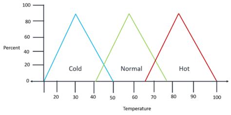 What Is Fuzzy Logic In Ai And What Are Its Applications Edureka