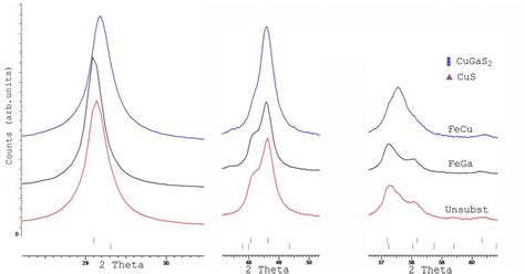 A Comparison Of The Two Substitution Sites And An Unsubstituted Download Scientific Diagram