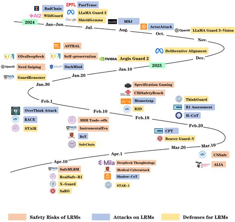 논문 리뷰 Safety In Large Reasoning Models A Survey