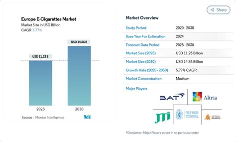 유럽 전자담배 시장 분석 2030년 산업 동향 규모 및 전망 보고서
