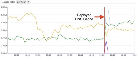 Profiling The Xrootd Monitoring Collector Dereks Web