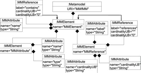 4 a metamodel for metamodels mmfmm download scientific diagram