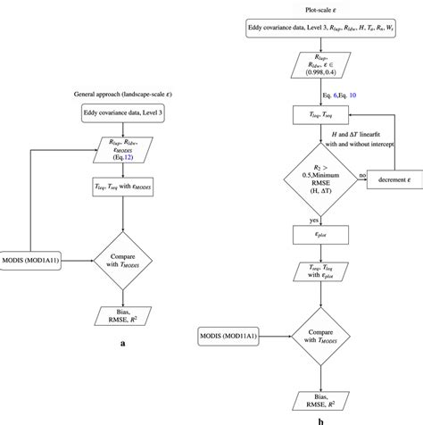 schematic representation of steps followed for plot scale lst retrieval