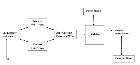 Automatic Optimization And Control Of Power Factor Reactive Power And