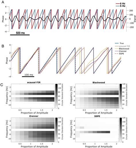 A State Space Modeling Approach To Real Time Phase Estimation Elife
