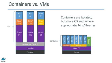 Containerization Vis à Vis Virtualization Sean Cummins Seans Blog