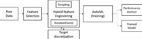 Figure 1 From Automated Data Preprocessing For Machine Learning Based