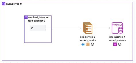 Infracopilot Long Running Service Pgadmin Using Alb Ecs And Rds