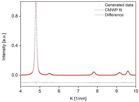 Machine Learning Based Characterization Of The Nanostructure In A Combinatorial Co Cr Fe Ni