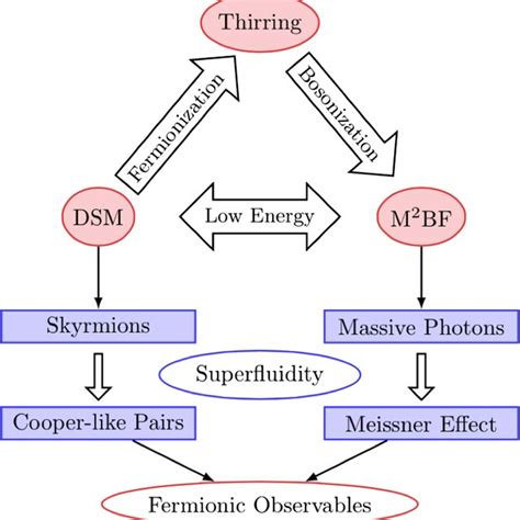Sketch Of The Logical Structure Among The Effective Field Theories Download Scientific Diagram