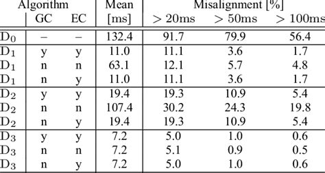 misalignment caused by linear interpolation and different dtw