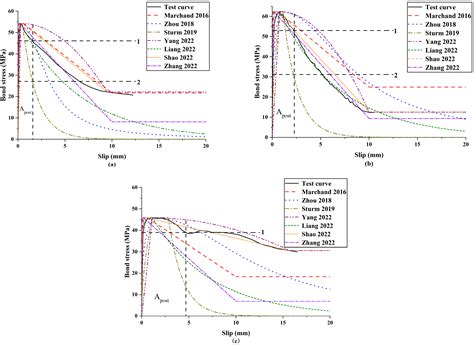 Buildings Free Full Text Review Of Bond Slip Behavior Between Rebar And Uhpc Analysis Of