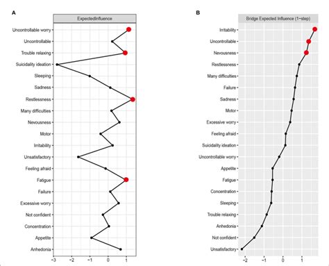 Figure Centrality Plot Of The Expected Influence A And Bridge Download Scientific Diagram