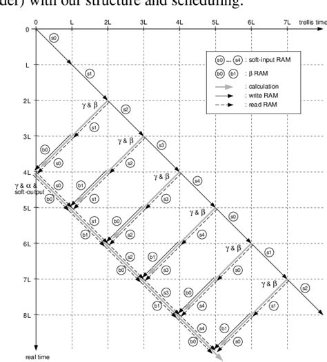 Figure From High Performance Programmable SISO Decoder VLSI Implementation For Decoding Turbo