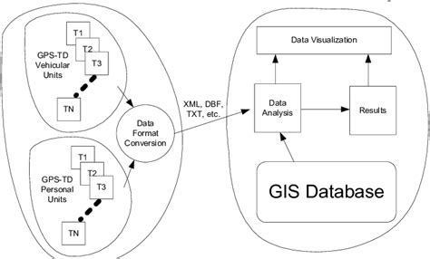 System Architecture Including Data Collection And Post Processing
