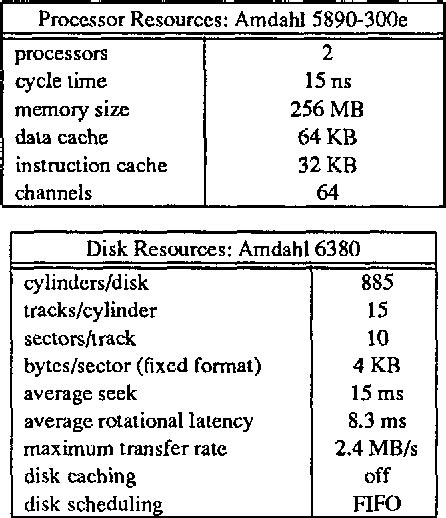 Table 1 From An Evaluation Of Redundant Arrays Of Disks Using An Amdahl5890 Semantic Scholar