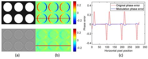 Phase Error Reduction For A Structured Light 3d System Based On A
