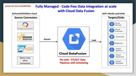 Learn Code Free Data Pipelines With Cloud Data Fusion Packed With Detailed Demos And