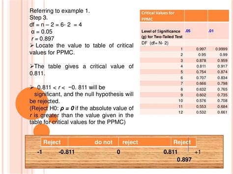 Pearson Product Moment Correlation
