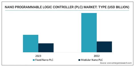 nano programmable logic controller market size share industry