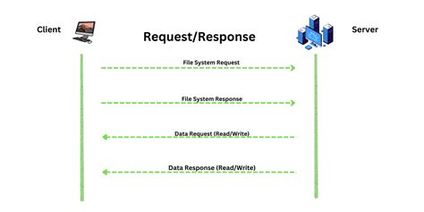 Client Server Communication In Operating System Geeksforgeeks