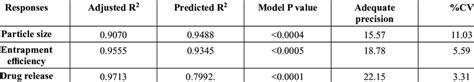 response model and statistical parameters obtained from anova for bbd