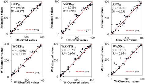 The Observed And Estimated Monthly Epan Mm Values With The Ann Download Scientific Diagram
