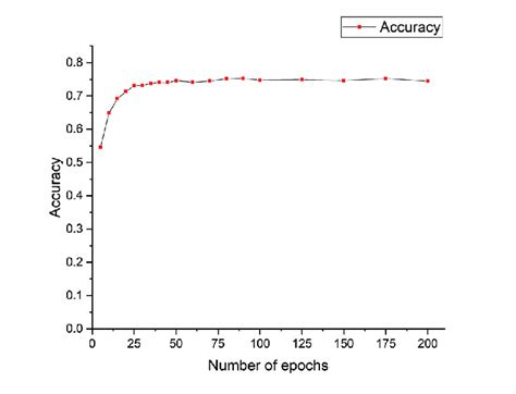 Effect On Accuracy Of Resnet56v2 12 Model On Cifar 100 Dataset When