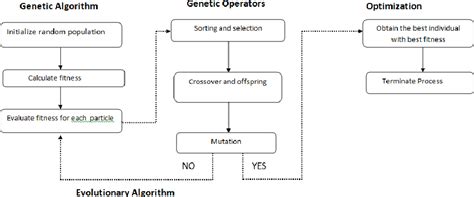 Figure 1 From Attack Detection Availing Feature Discretion Using Random Forest Classifier
