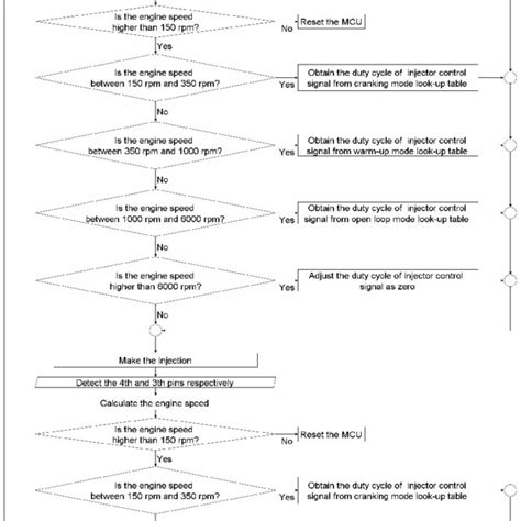 Flow Chart Of Embedded Program To The Ecu Download Scientific Diagram