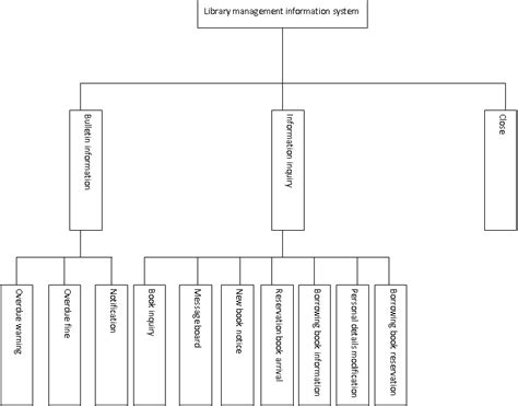Hipo Chart Of Book Management Information System After The Login Of