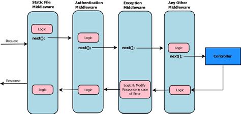 Aspnetcore Webdevelopment Middleware Routing Techenthusiast