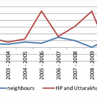 Growth Of Gross Value Added Download Scientific Diagram