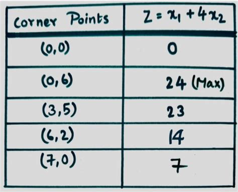Liner Programming Sarthaks Econnect Largest Online Education Community