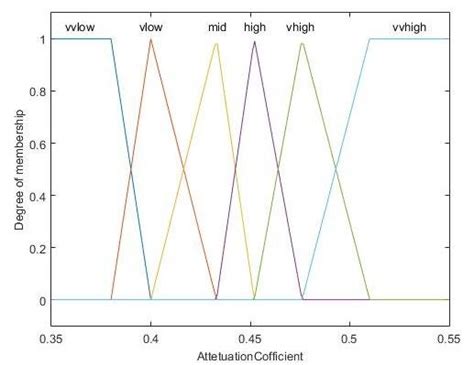 Membership Functions Of The Output Variable Download Scientific Diagram