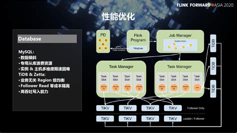知乎的 flink 数据集成平台建设实践 阿里云开发者社区