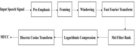 block diagram of mfcc download scientific diagram