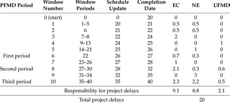 The Analysis Results For The Proposed Method Analysis Download Table