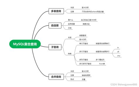 Mysql复合查询mysql复合查询是什么 Csdn博客 Mysql复合查询mysql复合查询是什么 Csdn博客