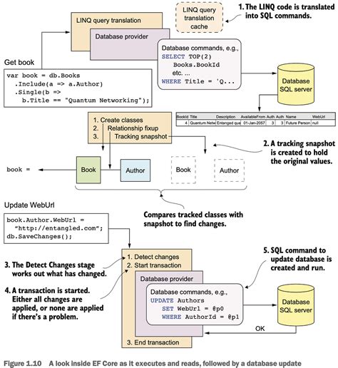 Basic Entityframework Core Summary Some Basic Points Of By Quang Vu Trong Old Dev Medium