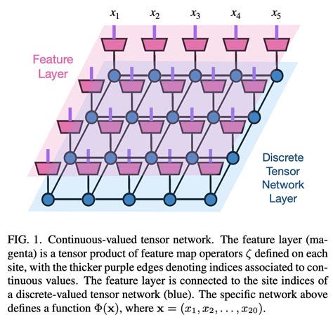 Generative Learning Of Continuous Data By Tensor Networks · Issue 6533