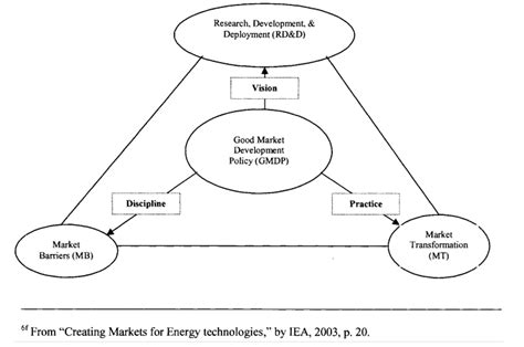 Technology Triangulation Model For Technology Commercialization Download Scientific Diagram