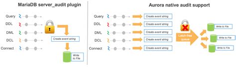 Aurora Cluster Aws Database Blog