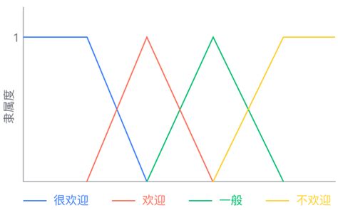 求问模糊综合评价分析如何用spss实现？ 知乎
