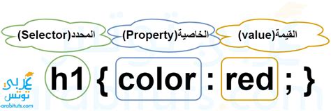 Css قواعد الكتابة Syntax