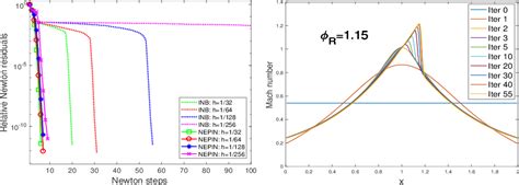 Figure From A Nonlinear Elimination Preconditioned Inexact Newton Algorithm Semantic Scholar