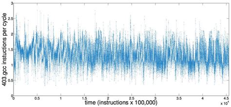 An Ipc Trace During The Execution Of 403 Gcc Download Scientific Diagram